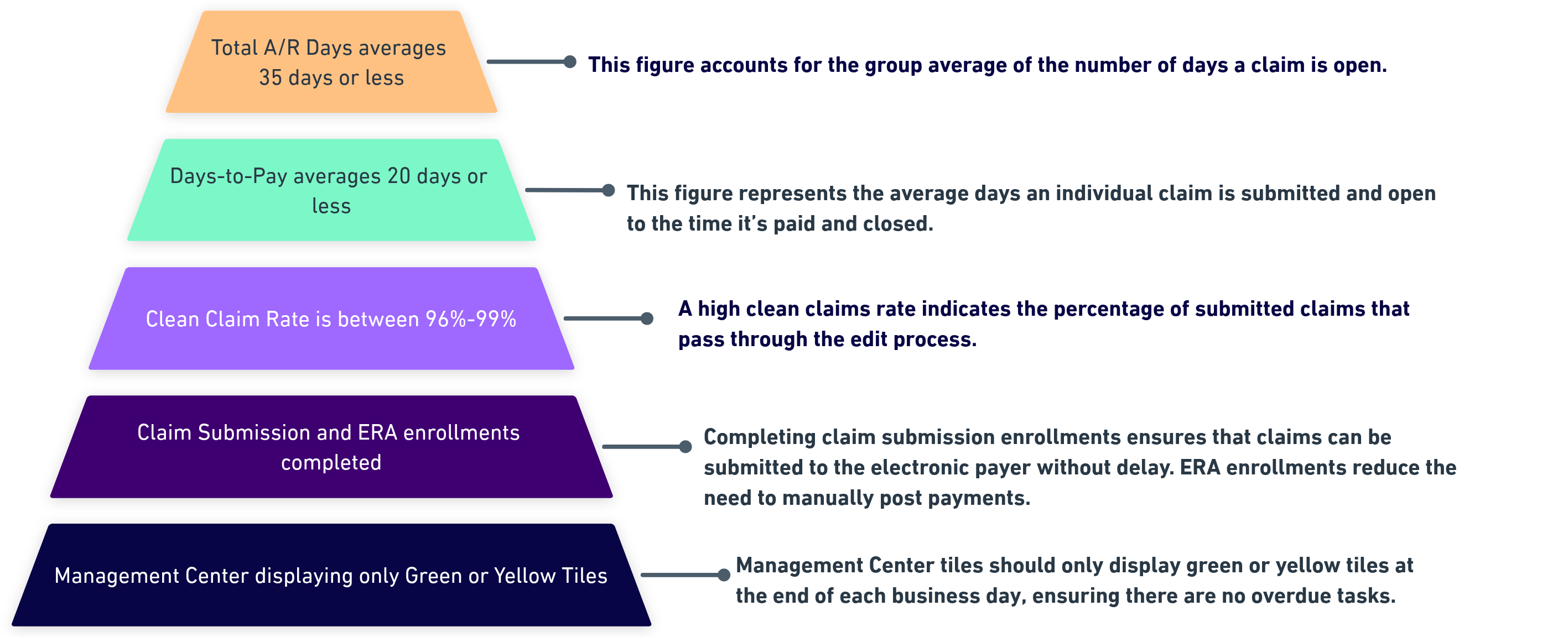 Best Practices - Post-Implementation – RCM