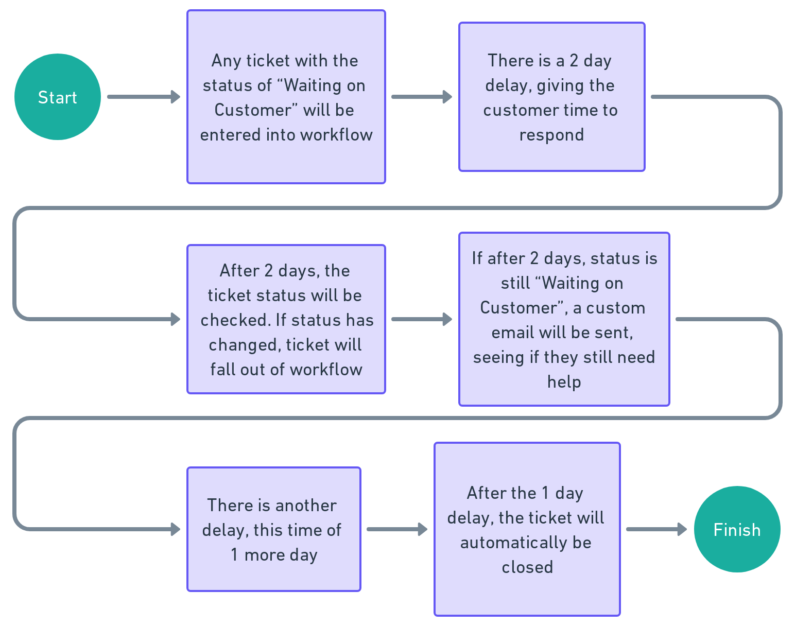 Our Hubspot Ticketing Workflows Summarized