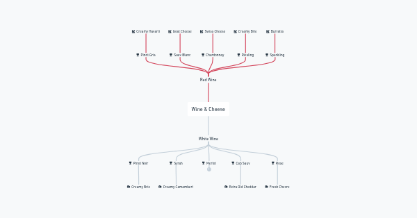 Wine & Cheese Pairing Mind Map