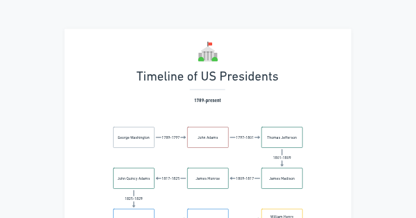 Timeline of US Presidents