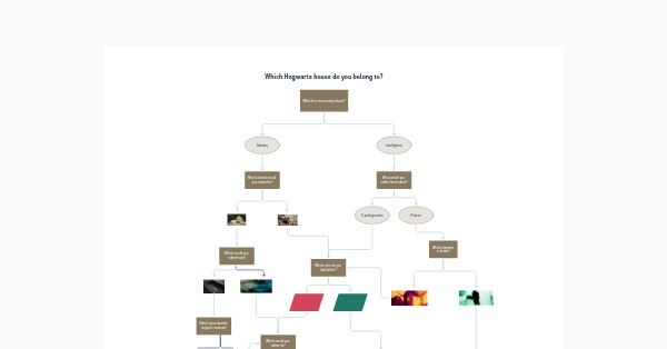 Hogwarts Sorting Hat Flowchart
